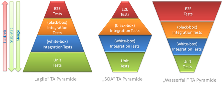 QA und Testautomatisierung Tutorials - Testautomatisierung.org